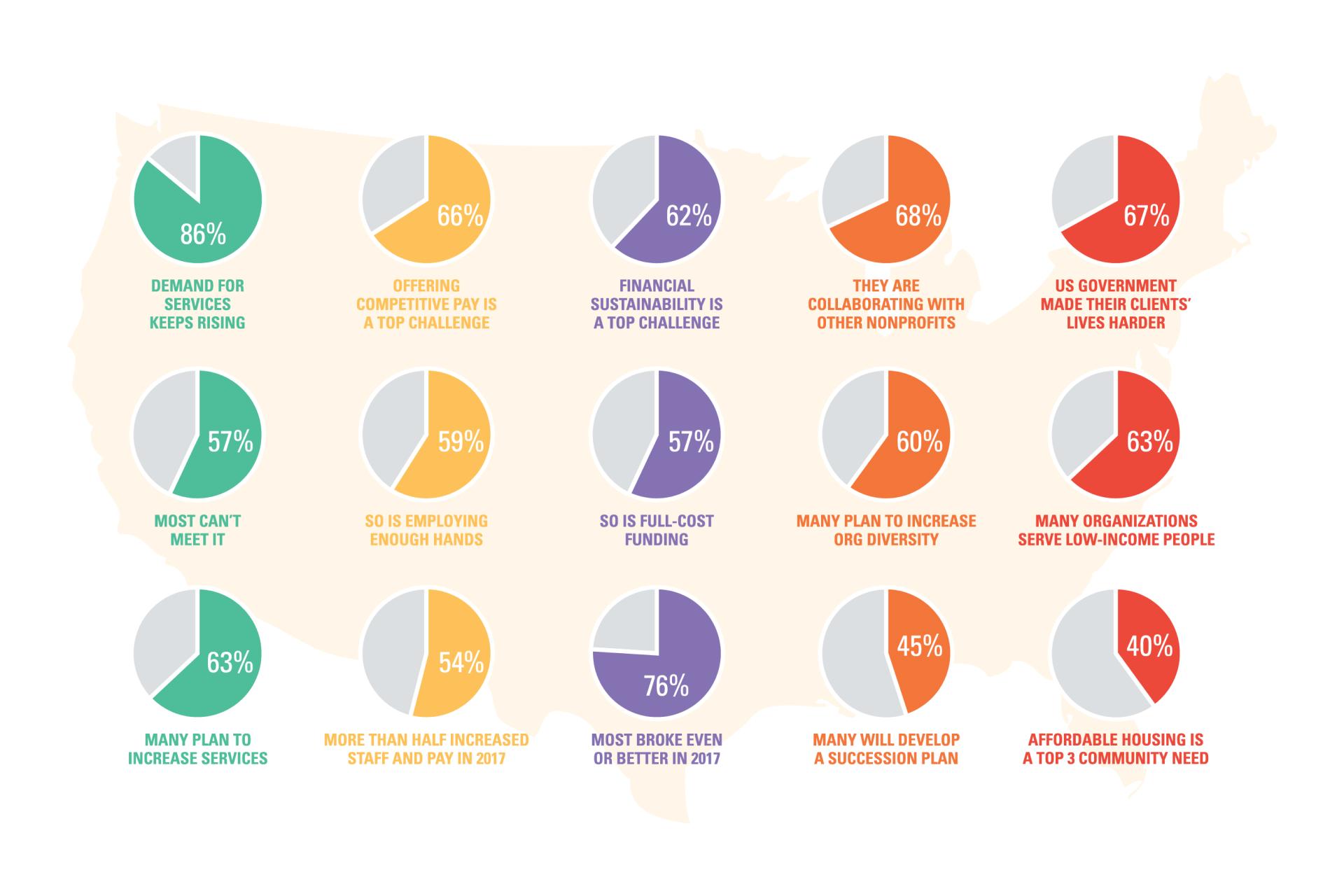2018 Survey - Nonprofit Finance Fund